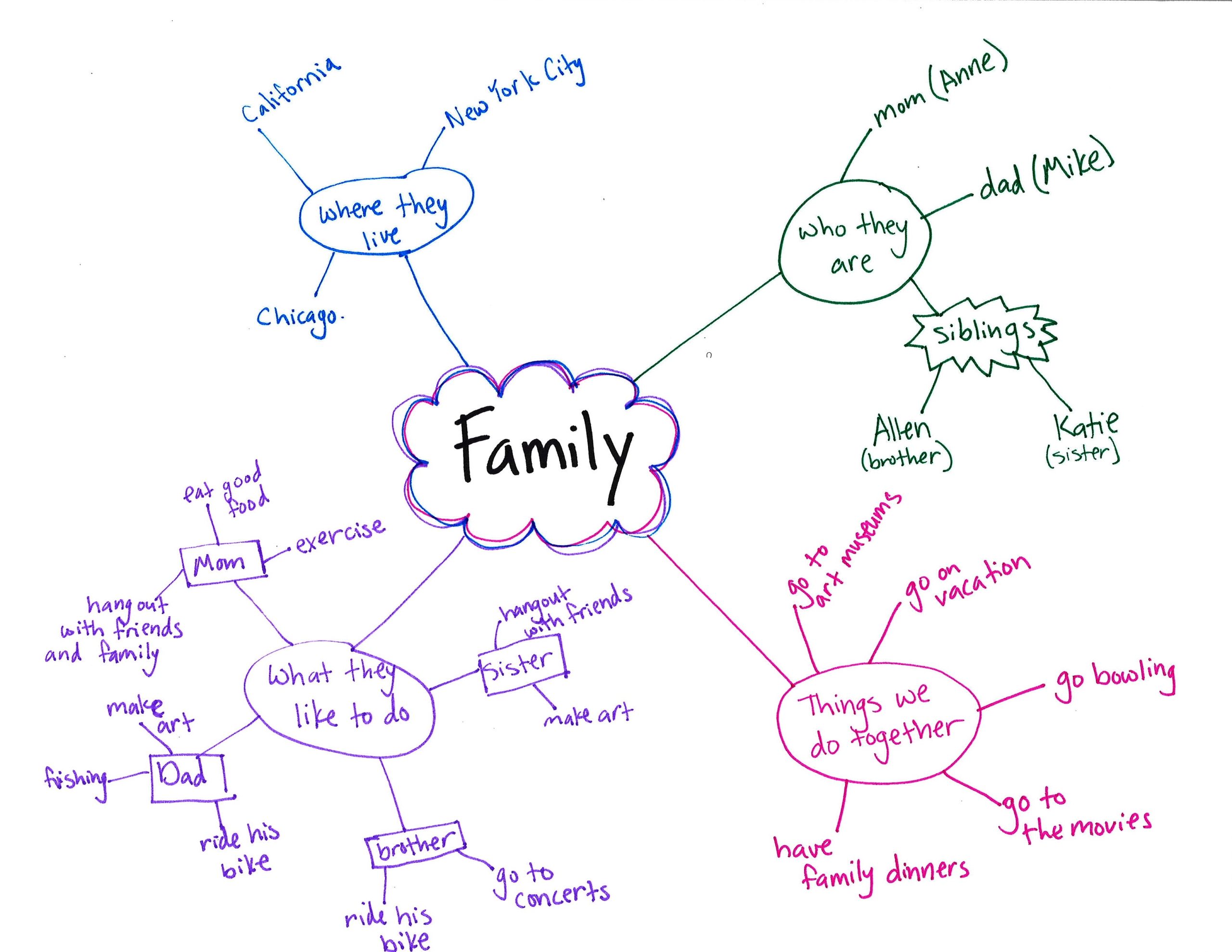 Mind Mapping Aperture On Sight Lesson 13